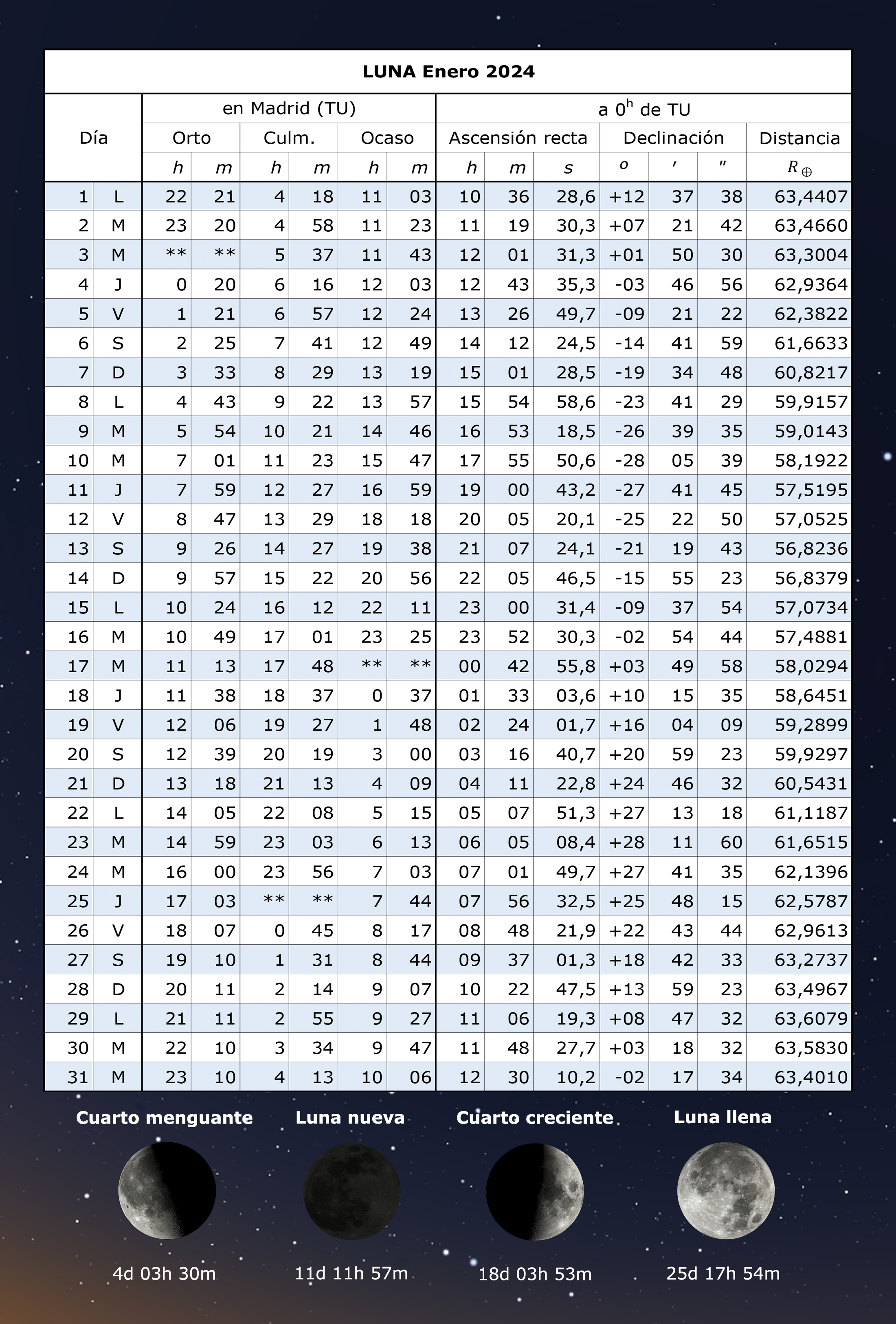 Astronomía : Orto y ocaso